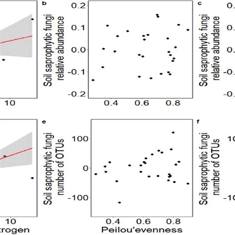 partial regression plots visualizing piecewise sem output from the