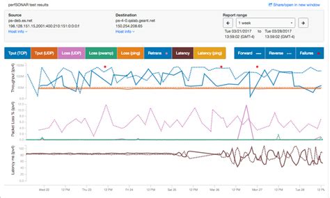 Test Results Graphs PerfSONAR Toolkit 4 4 4 Documentation