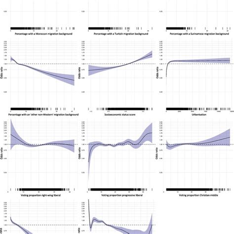 Multivariable Binomial Logistic Regression Analyses Of The Association Download Scientific