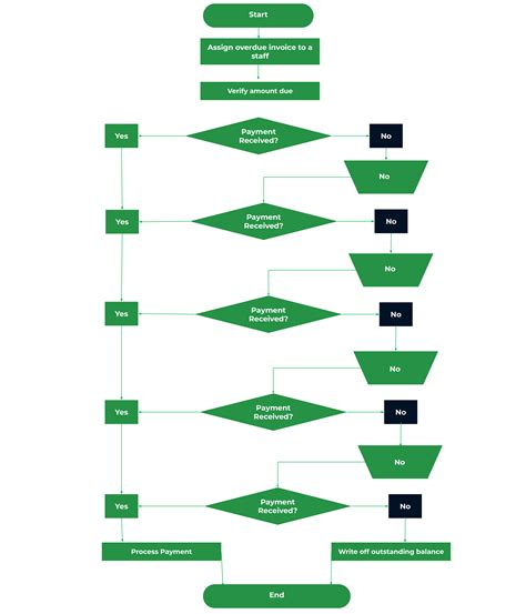 Accounts Receivable Organization Chart Accounts Receivable
