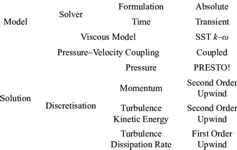 Parameter Settings Of Turbulence Model Download Scientific Diagram