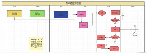 产品经理必掌握自定义元件 流程图 泳道图 CSDN博客