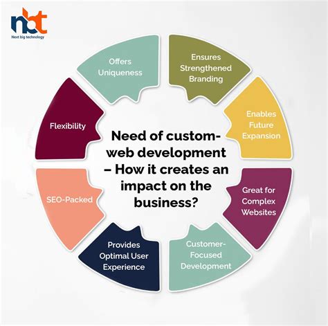 Need Of Custom Web Development How It Creates An Impact On The Business