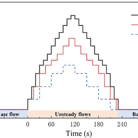 The Base Inflow And Three Unsteady Inflows Hydrographs Download