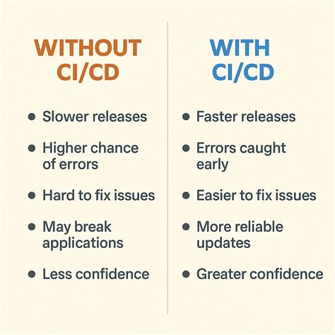 Devlife Cicd Softwaredevelopment Devops Buildwithconfidence Techovibe
