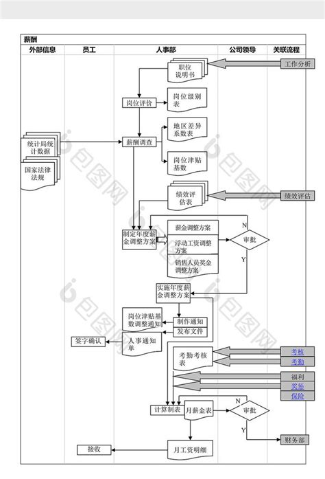 人事管理薪酬福利流程图word文档下载 包图网
