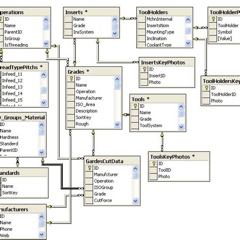 The Designed Tables And Their Relations Download Scientific Diagram