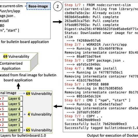 Vulnerability Propagation From Base Image To Application Download Scientific Diagram