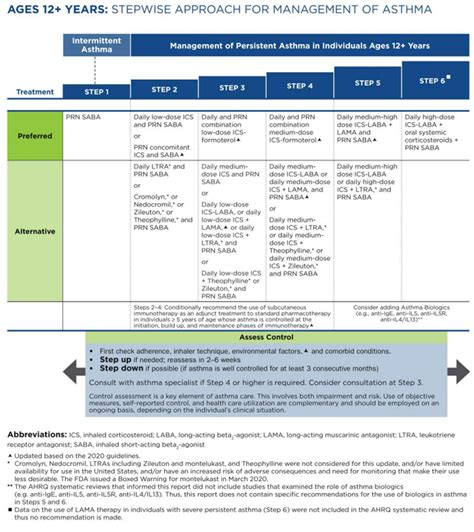 Consensus Guidelines For Inpatient Management Of Asthma Ucsf Pediatrics