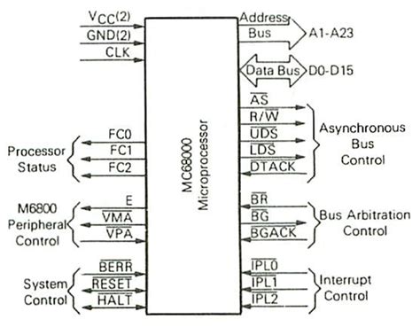 Motorola 68000 Cpcwiki