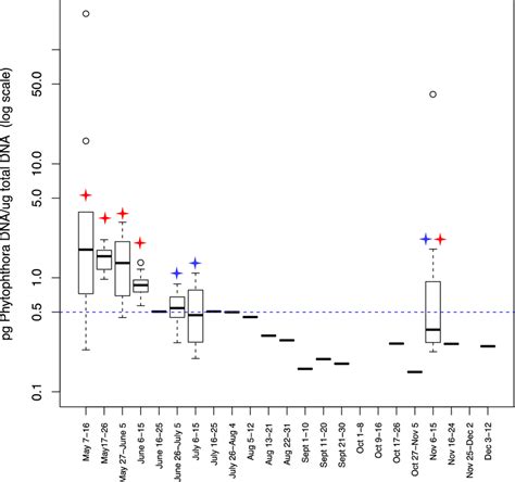 Phytophthora Dna Quantities Horizontal Line Median Download Scientific Diagram