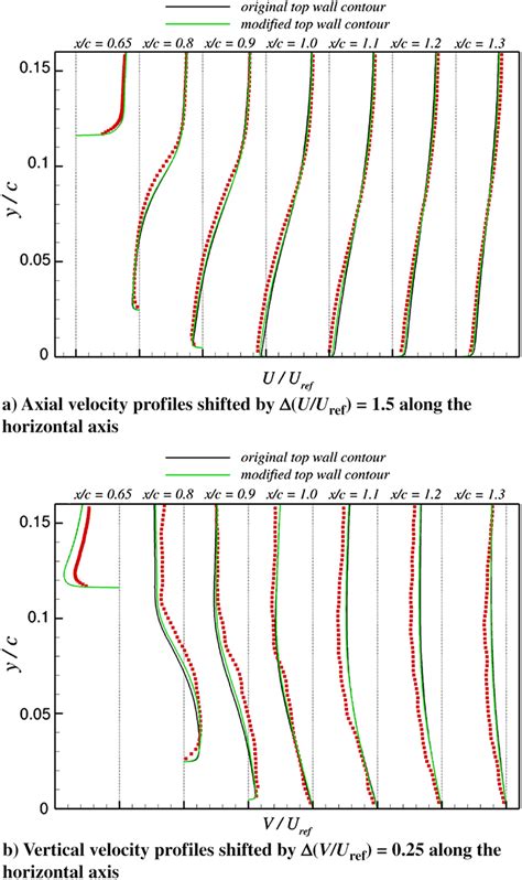 Mean Flow Velocity Comparisons For The Wide Span Refined Grid Wrles At Download Scientific