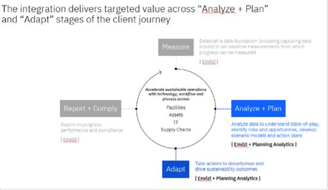 Esg Forecasting With Ibm Envizi And Planning Analytics Ibm Developer