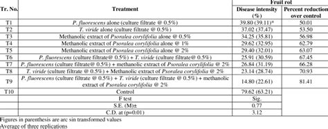 Effect Of Pseudomonas Fluorescens Trichoderma Viride And Methanolic Download Table