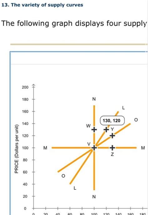 Solved The Following Graph Displays Four Supplyur Supply