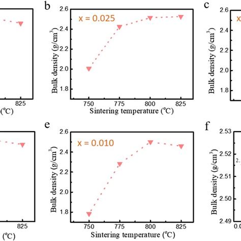 Variations In Bulk Density As A Function Of Sintering Temperature