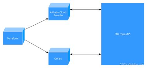 Terraform实战一 Terraform介绍与安装部署 Csdn博客