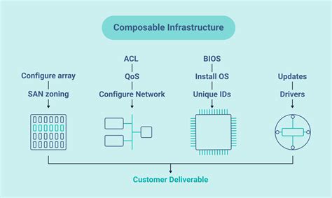 Composable Infrastructure The Complete Explanation Storyblok