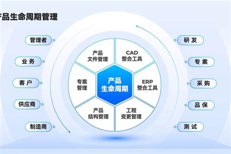 产品生命周期管理流程图架构图ppt模板免费下载 Ppt百科