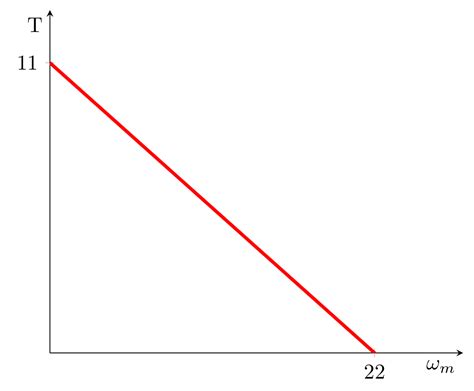 Overleaf How To Draw A Linear Graph In Latex Using Tikzpicture For