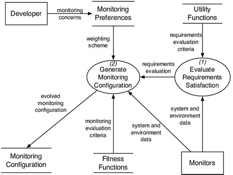 Data Flow Diagram Of The Proposed Adaptive Monitoring Approach Data Flow Diagram Of The Proposed Adaptive Monitoring Approach