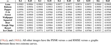 Ssim Values Of The Analyzed Images From Matlab ® Implementation