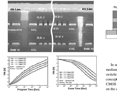 Comparison Between Floating Gate Nanocrystal And Charge Trapping Download Scientific Diagram