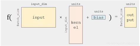 tensorflow 2 0 模型：模型类的建立 tensorflow的线性构建模型的函数库叫啥 csdn博客