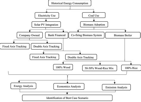 Flowchart Of Scenarios And Analysis Download Scientific Diagram