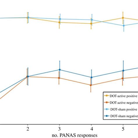 Mood By Training Version Across Two Panas Reports A Mean Mood For Download Scientific
