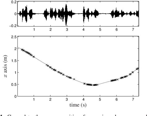Figure 1 From Experimental Performance Assessment Of A Particle Filter With Voice Activity Data