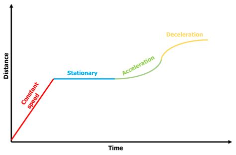 Distance Time Graph Constant Speed