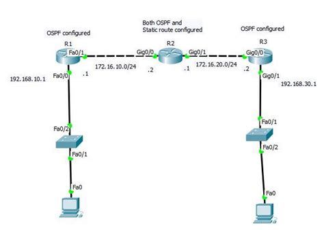Why Router Doesnt Learn Ospf Routes When Static Routing Is Configured