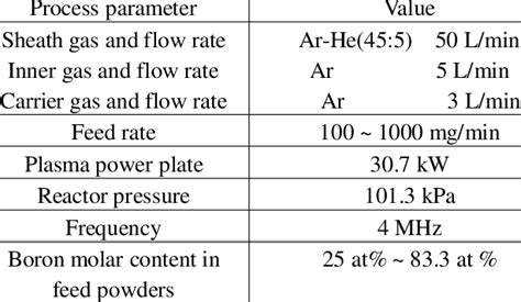 experimental operating conditions download table