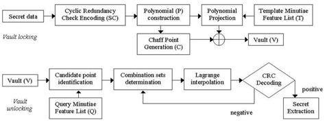 Fingerprint Based Fuzzy Vault Locking And Unlocking Download Scientific Diagram