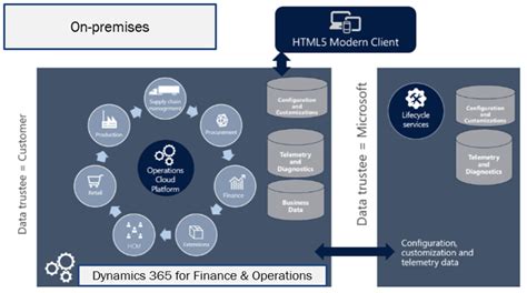 dynamics ax 2012 r3 vs dynamics 365 for finance and operations on