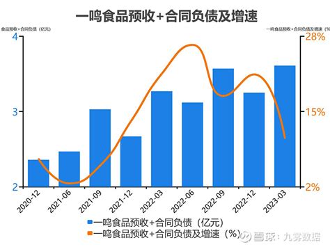 一次看完一鸣食品财务分析 一鸣食品 SH605179 一鸣食品 年度收入2022期数据为24 3亿元 一鸣食品年度收入同比2022