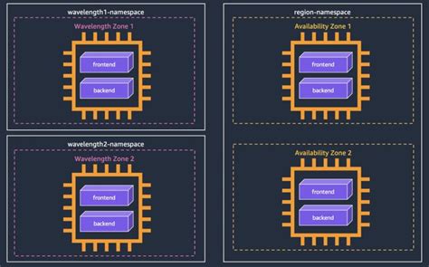 Deploy Geo Distributed Amazon Eks Clusters On Aws Wavelength Amazon