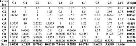 Pairwise Comparison Of Criteria Relative Weights Download Table