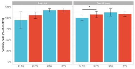 An Evaluation Of Cellular Viability Levels On The Hct 116 Cell Line