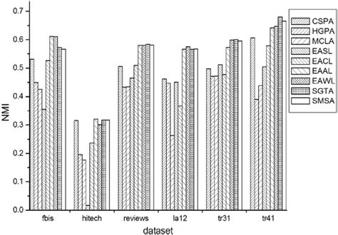 nmi scores of different clustering integration algorithms download