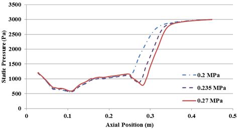 Comparison Of Wall Static Pressure With Different Primary Flow Pressures Download Scientific