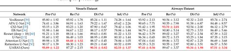 Table 1 From Tubular Structure Segmentation Via Multi Scale Reverse