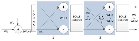 Fft Compute Fast Fourier Transform Fft Simulink