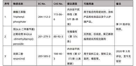 更新：echa公布一项新svhc意向物质 Hct沃特虹彩检测—专业第三方综合检测与认证服务机构 Hct虹彩检测