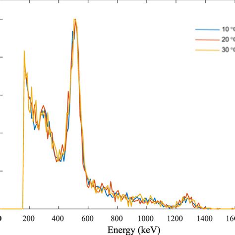 energy histogram on each temperature 10 ℃ 20 ℃ 30 ℃ histograms