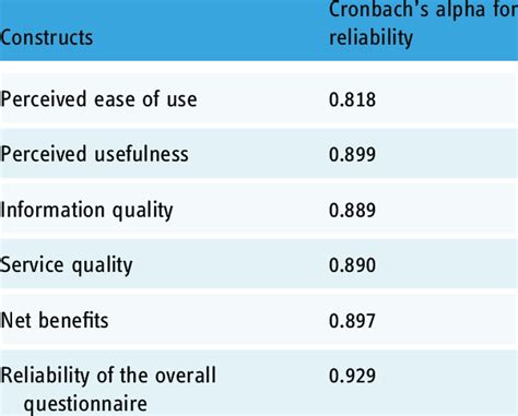 Reliability Analysis For Model Constructs Download Scientific Diagram