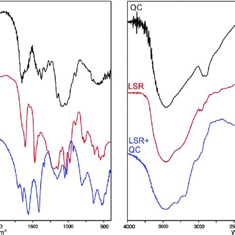 Ftir Spectra Of Chitosan Calix 4 Resorcinarenes And Mixed Compositions