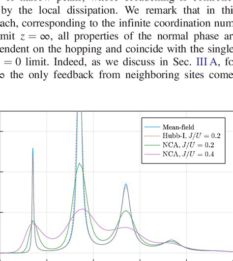 Local Spectral Function AðωÞ For Different Values Of Ju As Computed Download Scientific