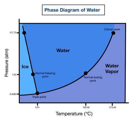 Phase Diagram Critical Points Co2 Basics 101